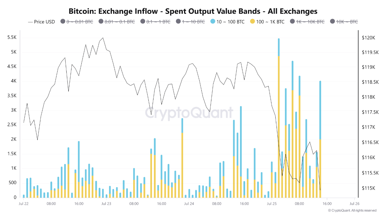 Over 40,000 bitcoins entered exchanges, causing a market dump.🚨 ...