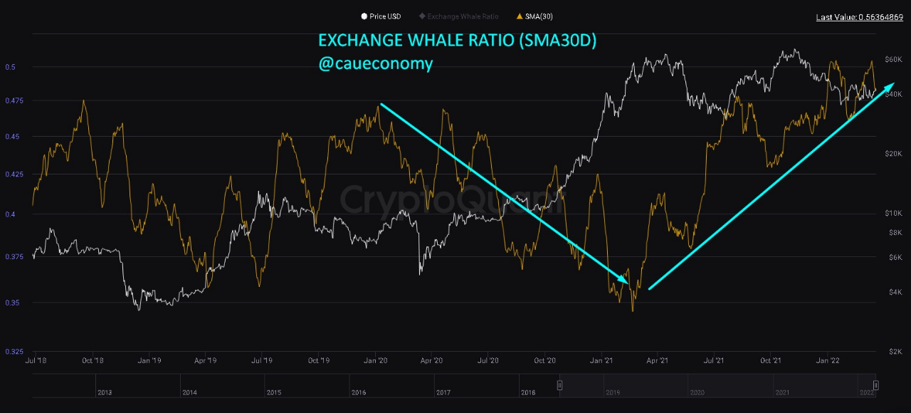 Institutions Are Already Positioned In The Market While Retail Remains