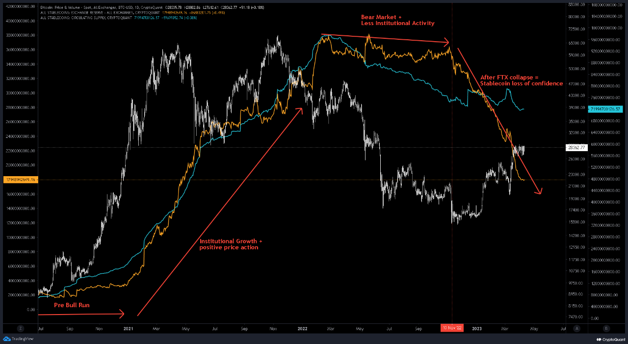 FTX crash collapses the use of Stablecoins🤯 | CryptoQuant