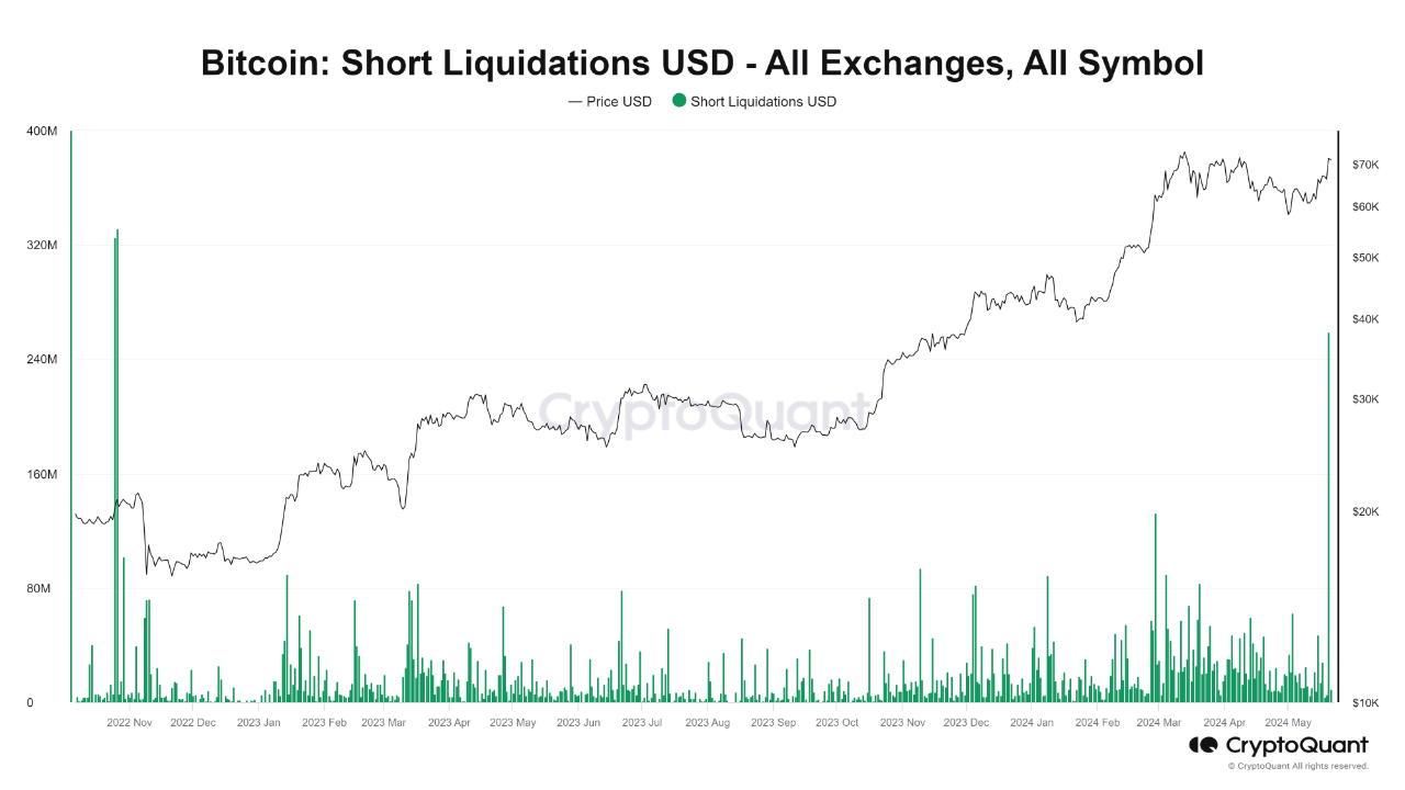 Short squeeze drives biggest liquidation event since 2022 on Bitcoin 🔥 ...