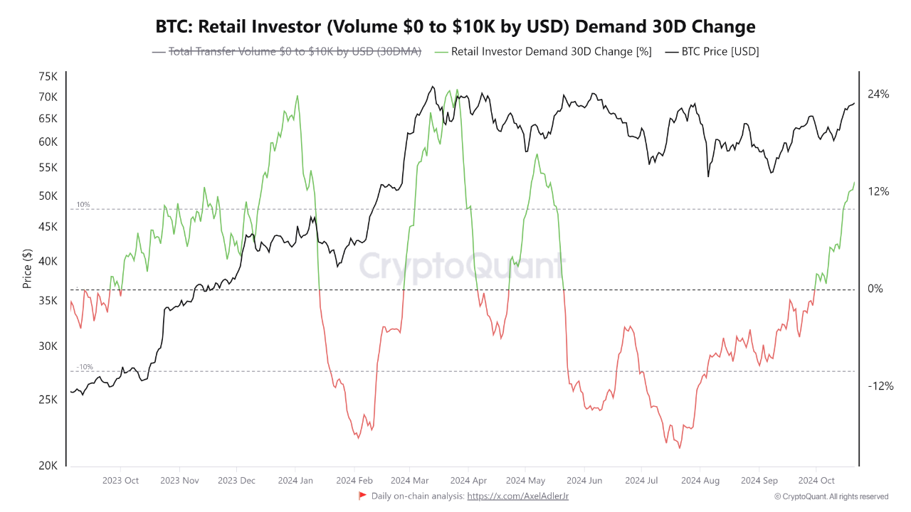 Retail on-chain activity returns after 4 months 🔥 | CryptoQuant