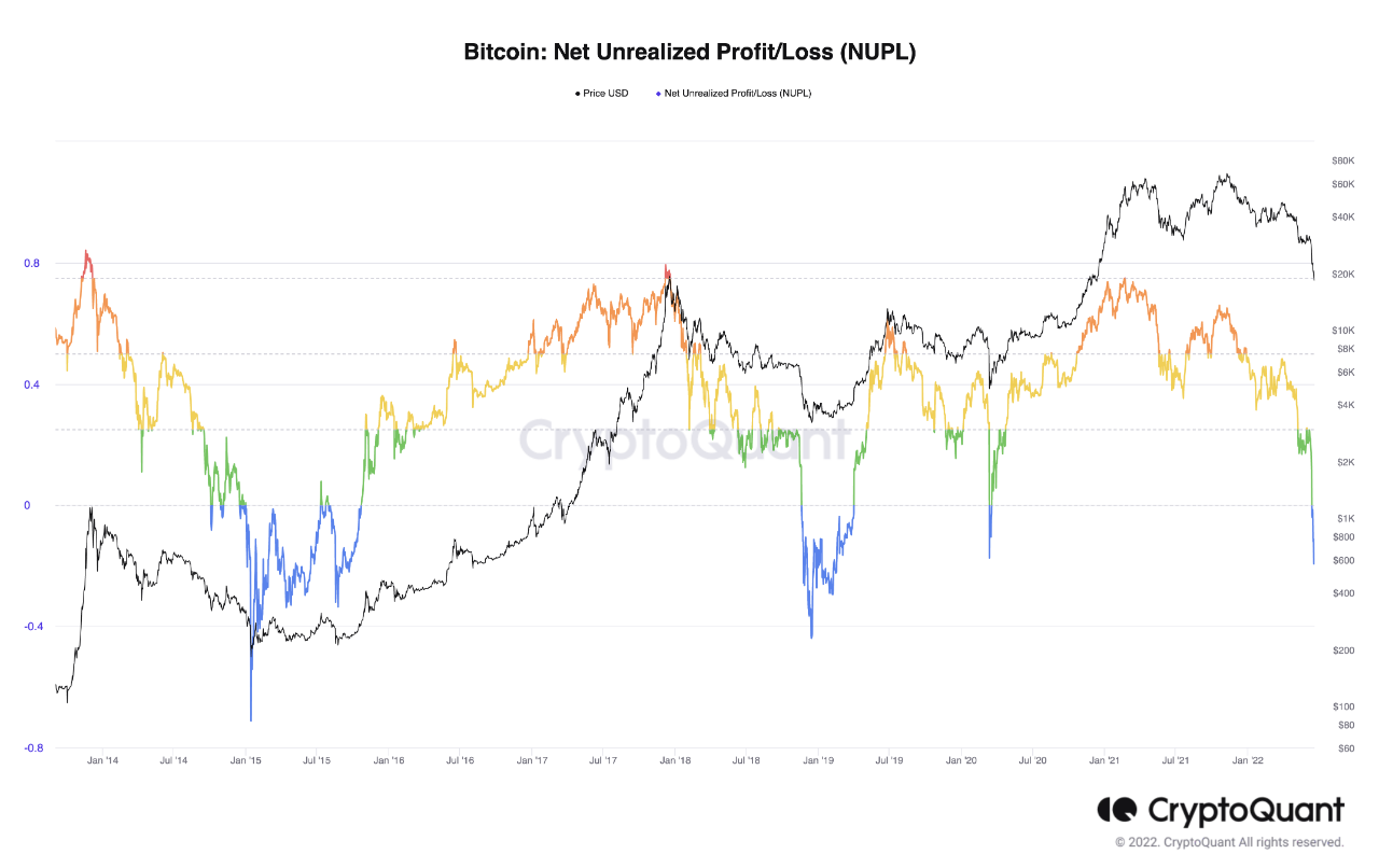 The NUPL enters in the most bearish zone | CryptoQuant
