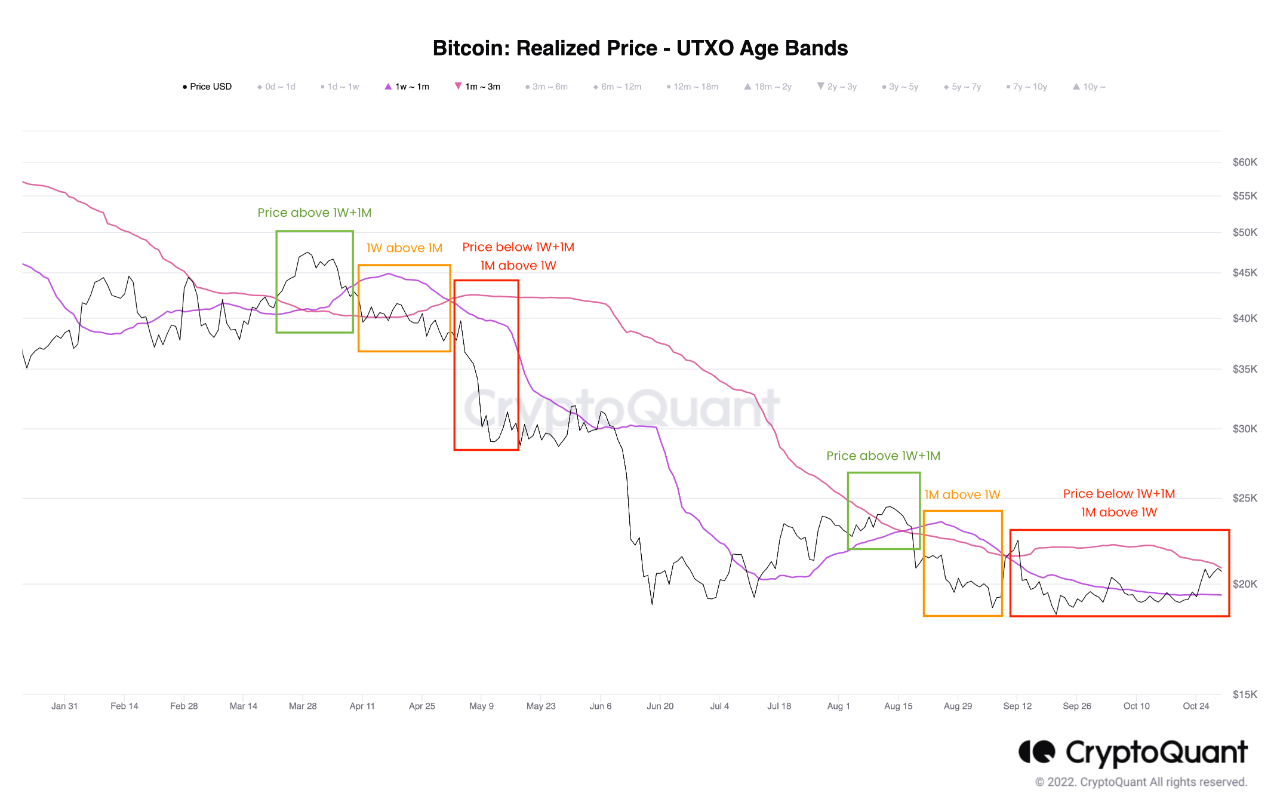 The ‘on-chain moving averages’ show more bearish signals | CryptoQuant