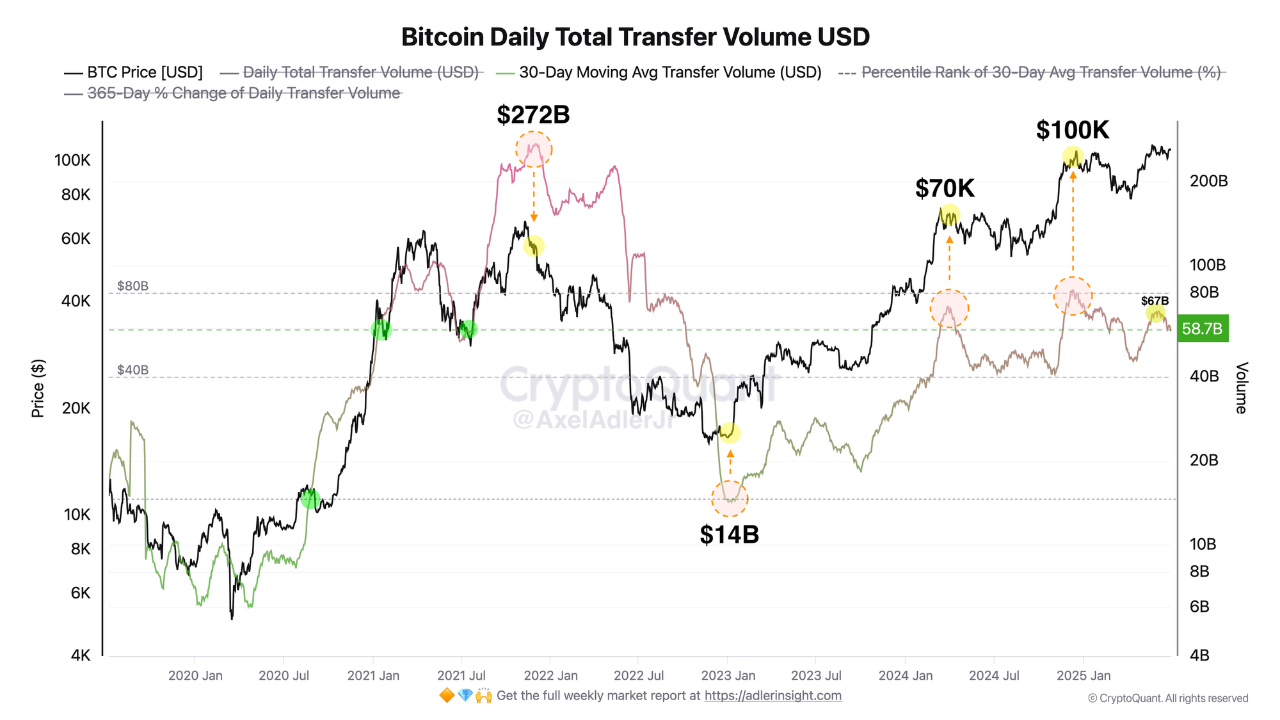 Network volume stabilizes in balance zone | CryptoQuant