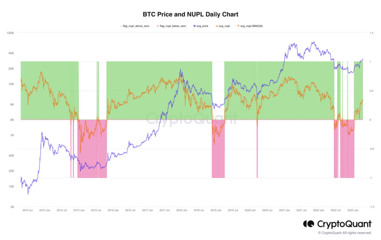 BTC Price and NUPL Daily Chart | 크립토퀀트