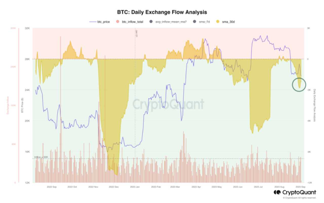 How Bitcoin Exchange Flows Highlight Investors' Trust in Growth | CryptoQuant