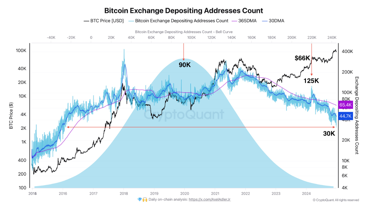 Bitcoin is leaving exchanges. | CryptoQuant