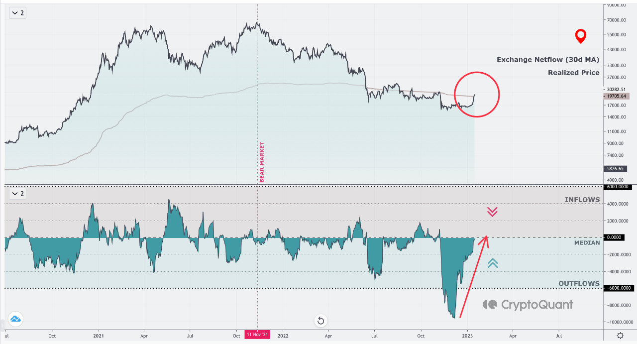 All Exchanges Netflow (30-day MA) approached the median | CryptoQuant