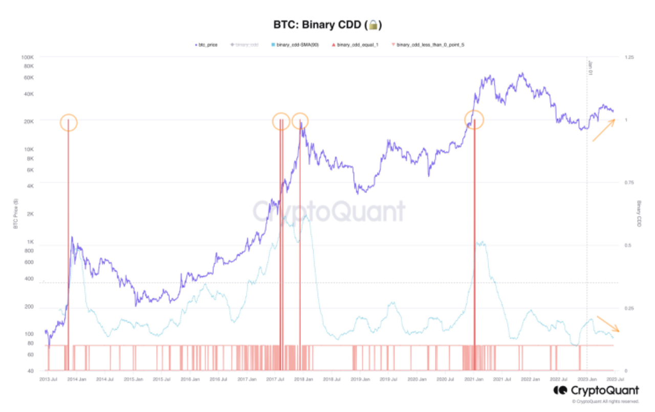 The Secret Signal of Bitcoin's Rise: Why are LTH Holding Their Assets ...