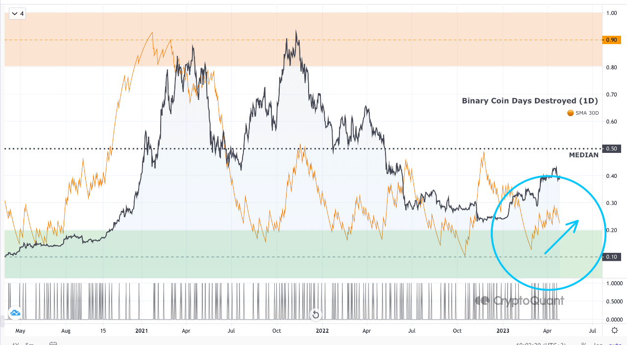 Growth Binary CDD: Impact on Long-Term Investors and Selling Pressure | CryptoQuant
