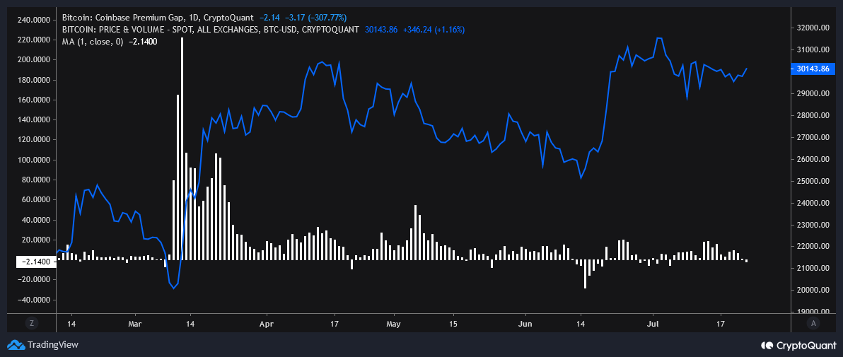 BTC // Premium Gap | CryptoQuant