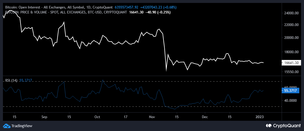 BTC: OI RSI | CryptoQuant