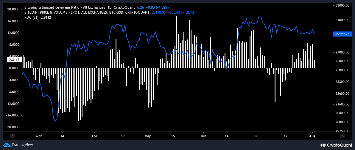 BTC: Leverage (% Change, 21d) | CryptoQuant