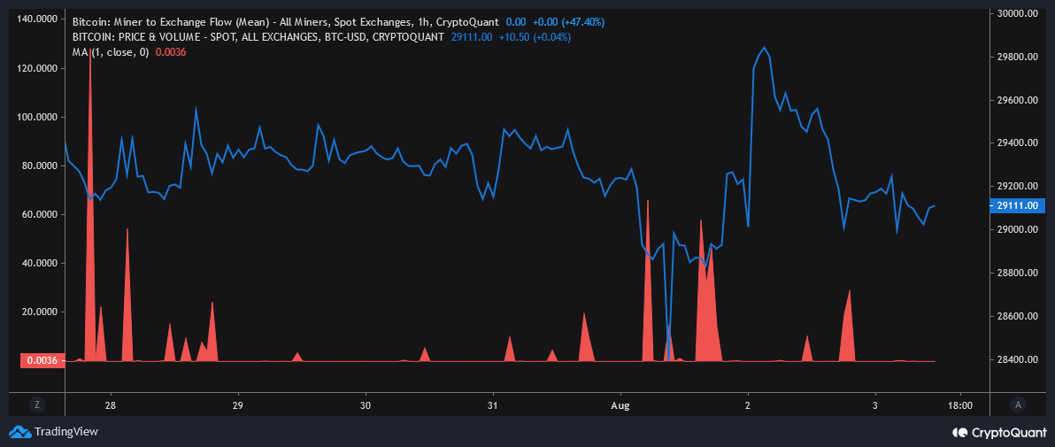 BTC: Miner to Exchange Flow Mean (Hourly) | CryptoQuant