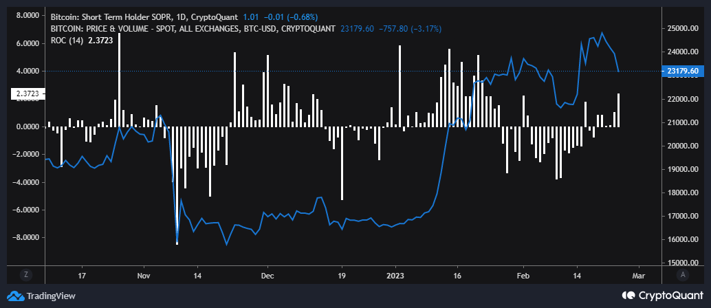 BTC // Short-term Holders Change (%) | CryptoQuant
