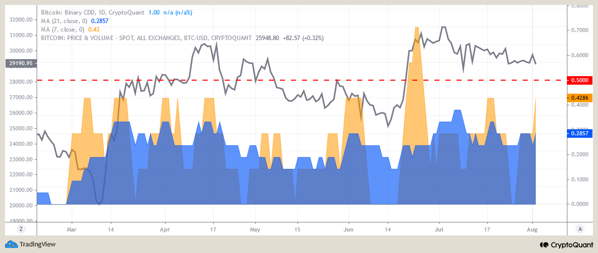 Binary CDD remains muted as long-term holders' spending is almost absent | CryptoQuant