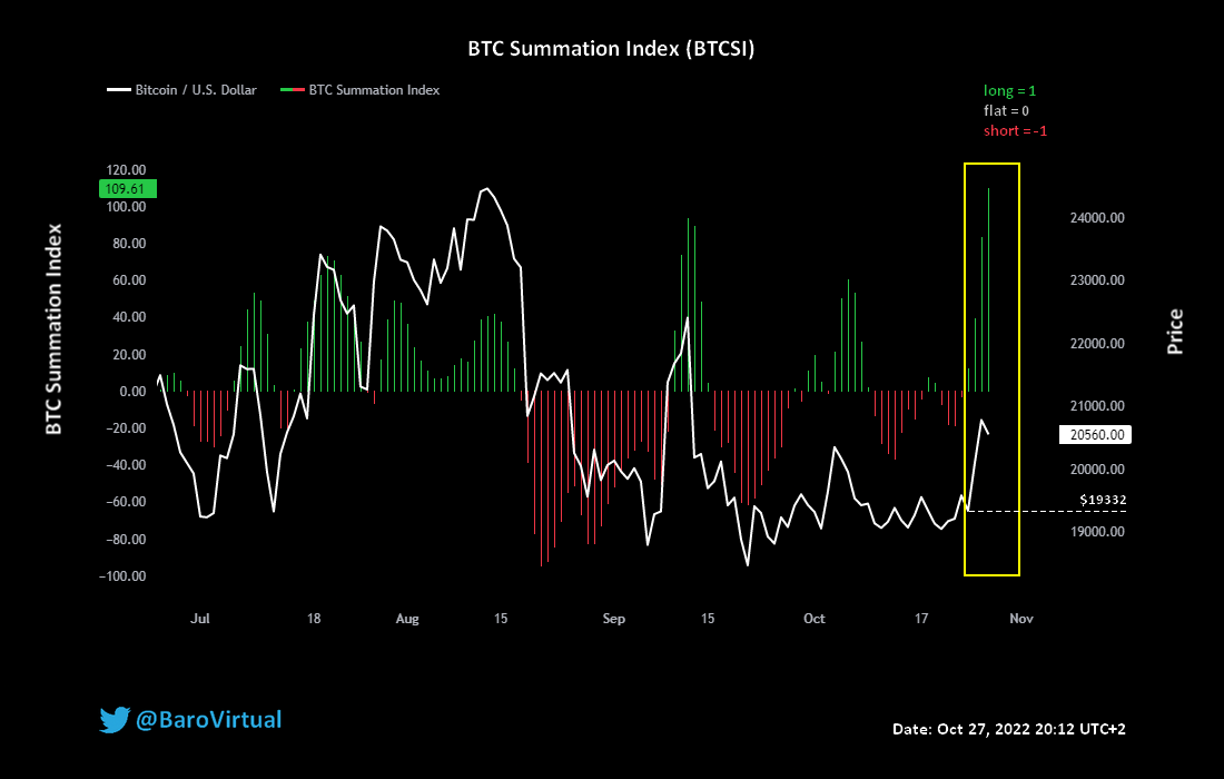 Is there a tailwind for short-term BTC longs? | CryptoQuant