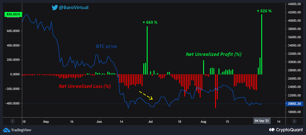 An excessive spike in net unrealized profit as a harbinger of short ...