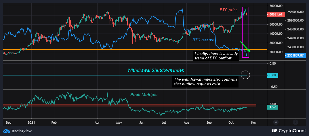 BTC's on-chain activity is organic | CryptoQuant