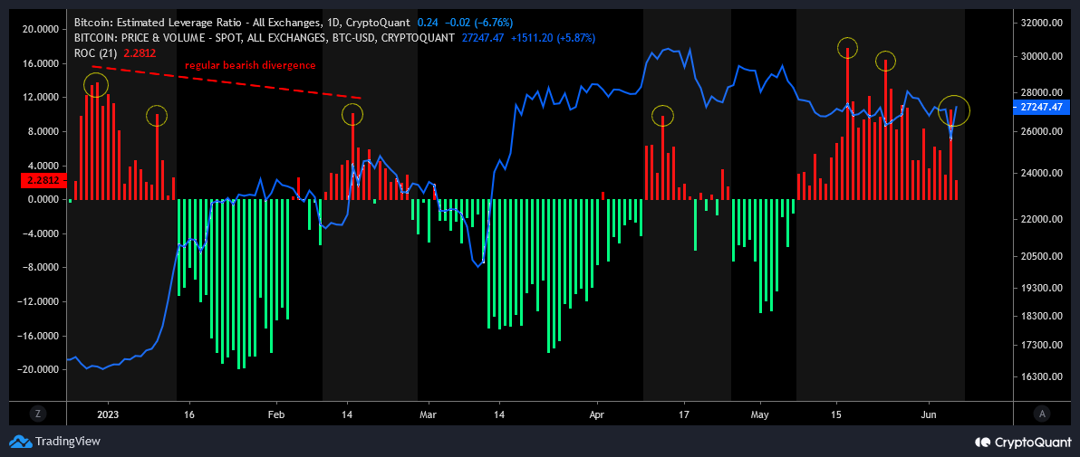 The $24,000 Bitcoin target is still in play as leverage ratio shows ...