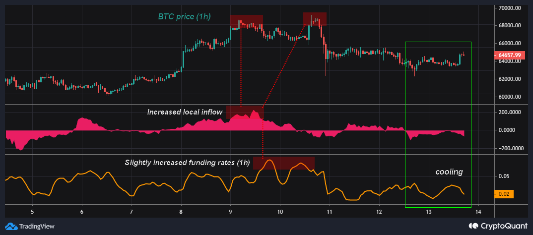 Perpetual BTC: gradual recovery | CryptoQuant