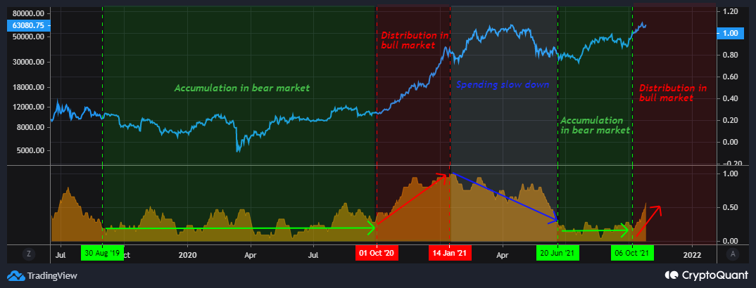 BTC: Phase study with Binary CDD | CryptoQuant