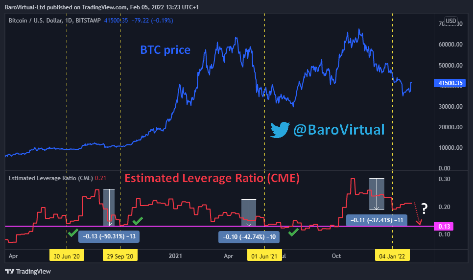 Will the estimated leverage ratio on the CME reach the average buying ...
