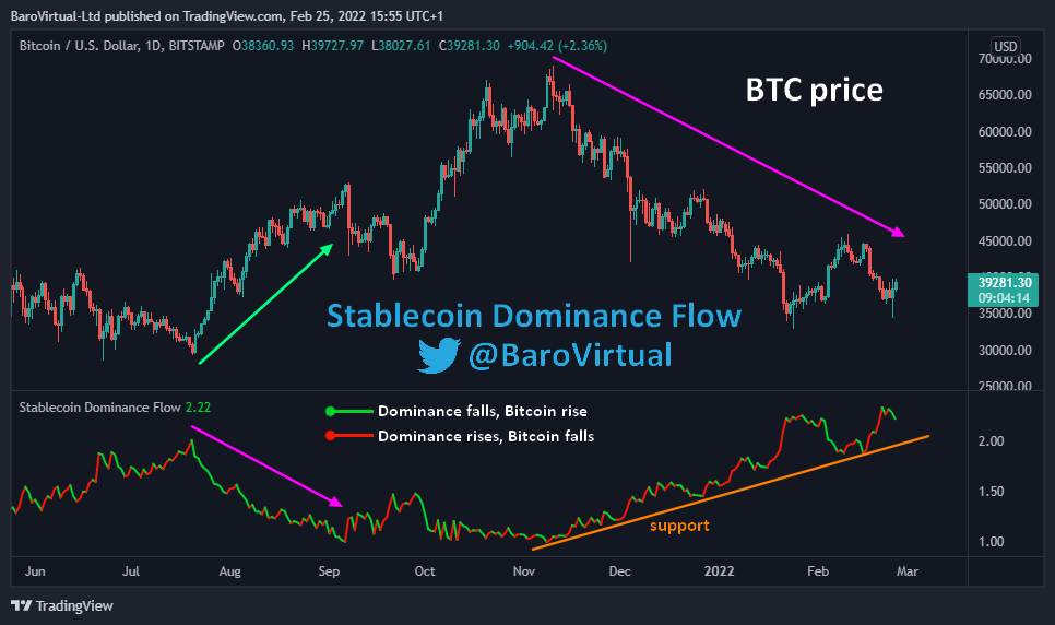 Stablecoin Dominance Flow | CryptoQuant