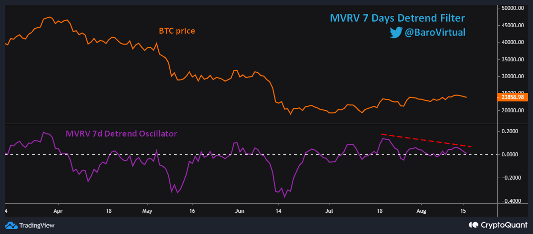 Short-term bearish divergence according to MVRV 7d Detrend Filter. | CryptoQuant