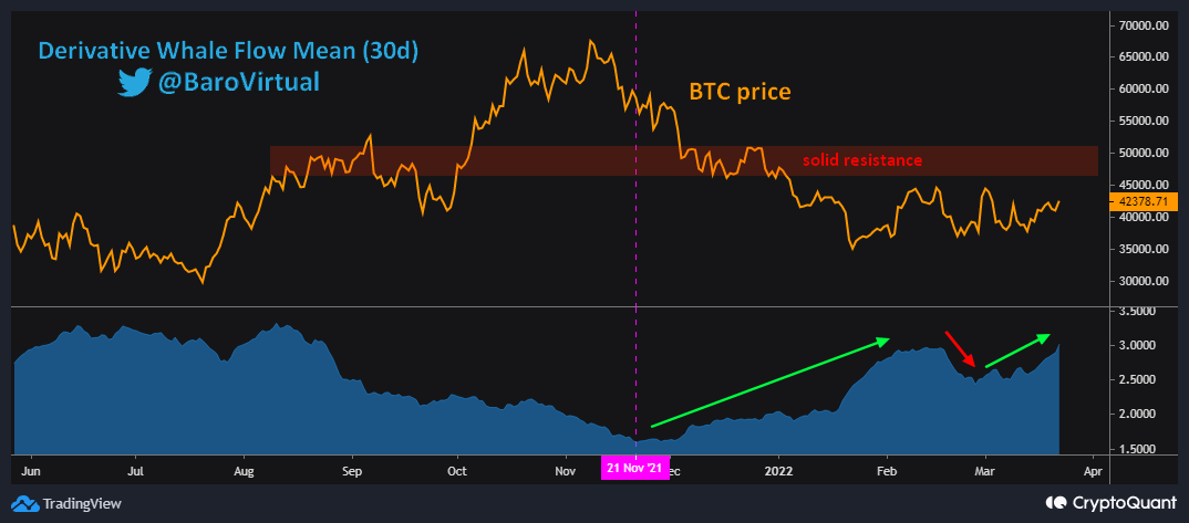 Derivative Whale Flow Mean (30d) | CryptoQuant