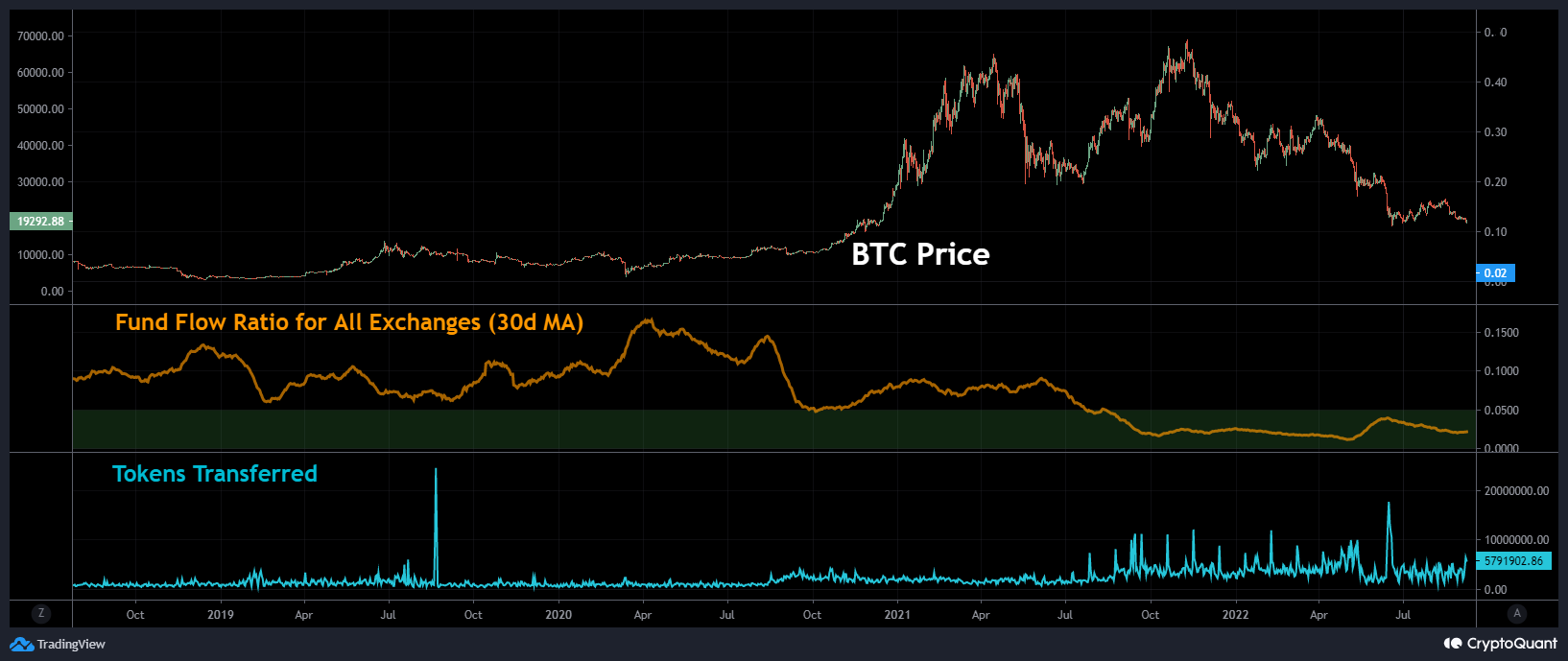 BTC: Fund Flow Ratio for All Exchanges Copy | CryptoQuant