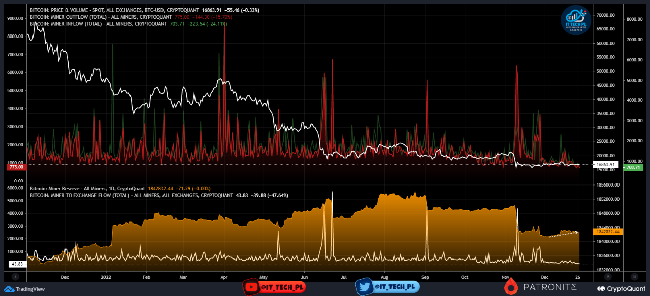 Bitcoin miners - update | CryptoQuant