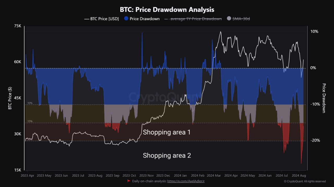Bitcoin Price Drawdown Analysis - A Simple Strategy for Profitability ...