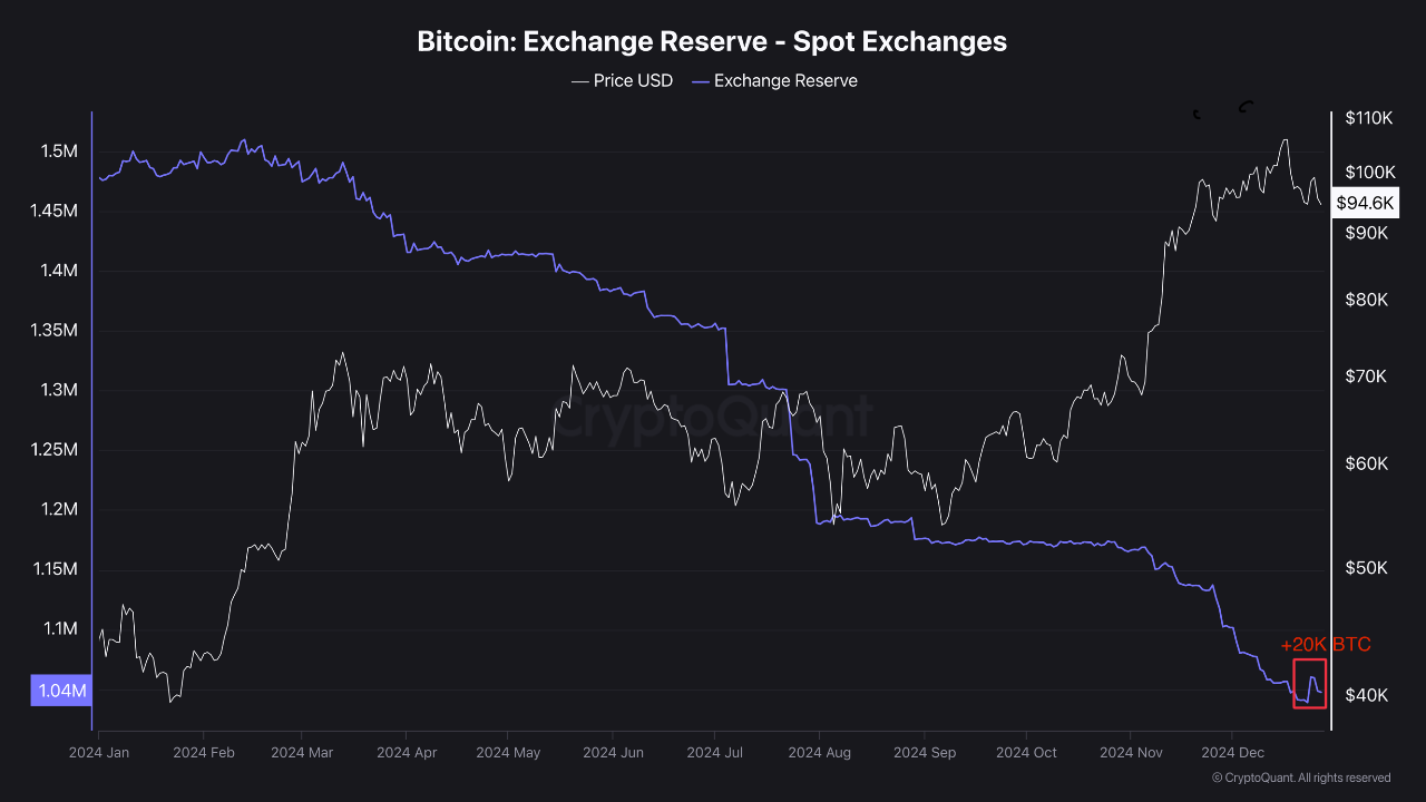 Bitcoin Market Shake-Up: Why Rising Reserves and Netflows Matter ...