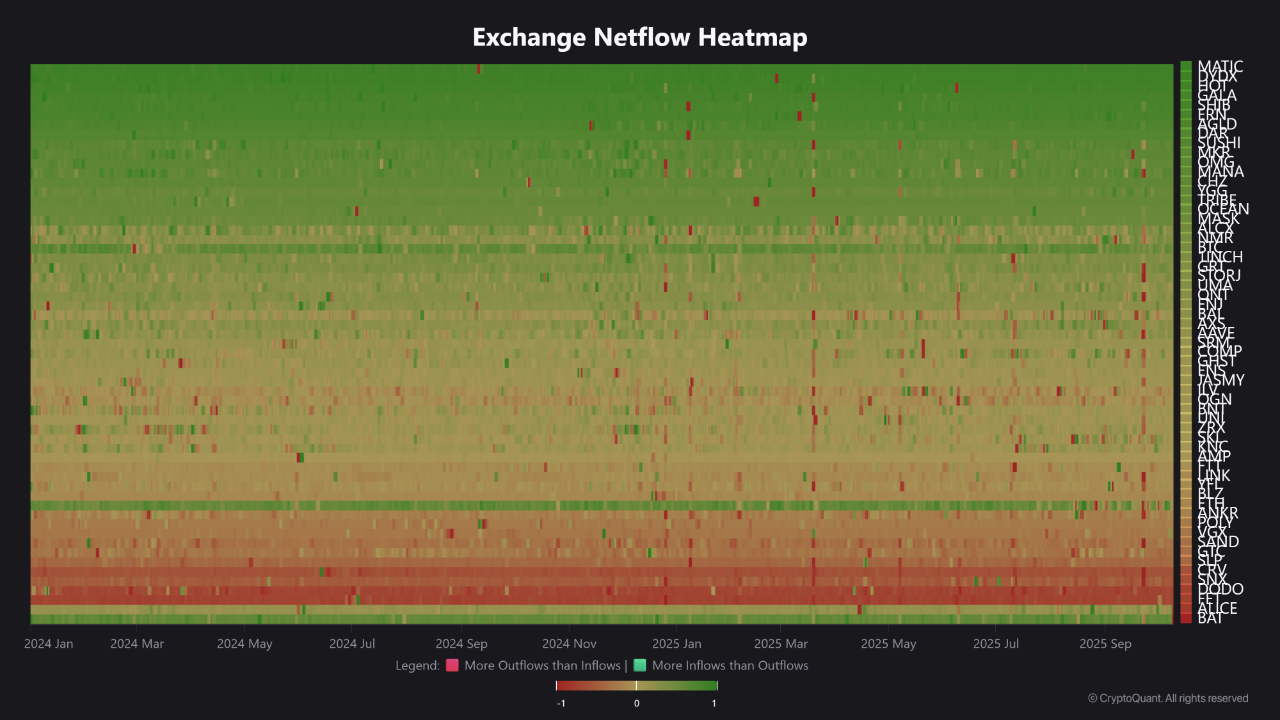Exchange Netflow Heatmap – Weekly On-chain Flows Overview | CryptoQuant