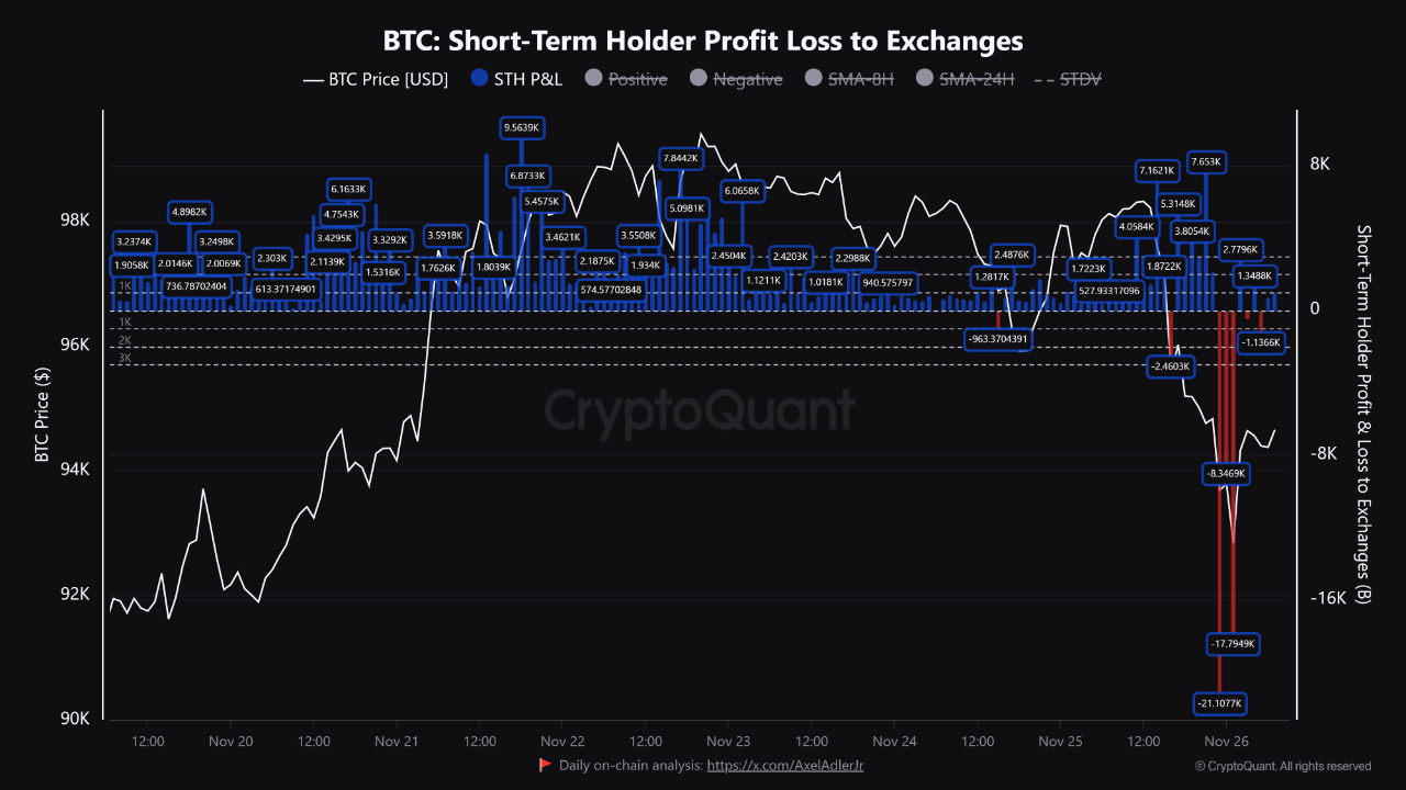 🪙 Bitcoin: Short-term Holders are transferring $BTC to exchanges at a loss. | CryptoQuant