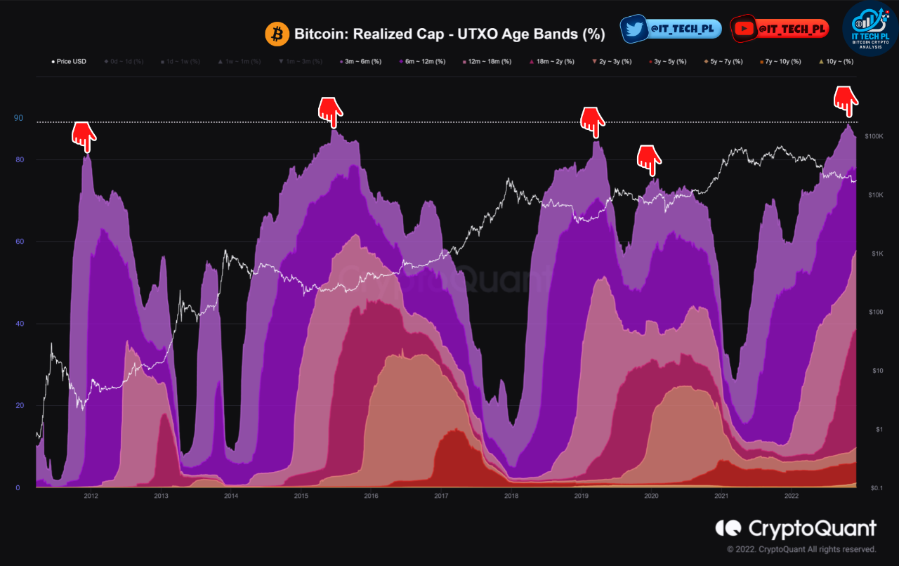 Bitcoin - Is the bottom of the cycle near? | CryptoQuant