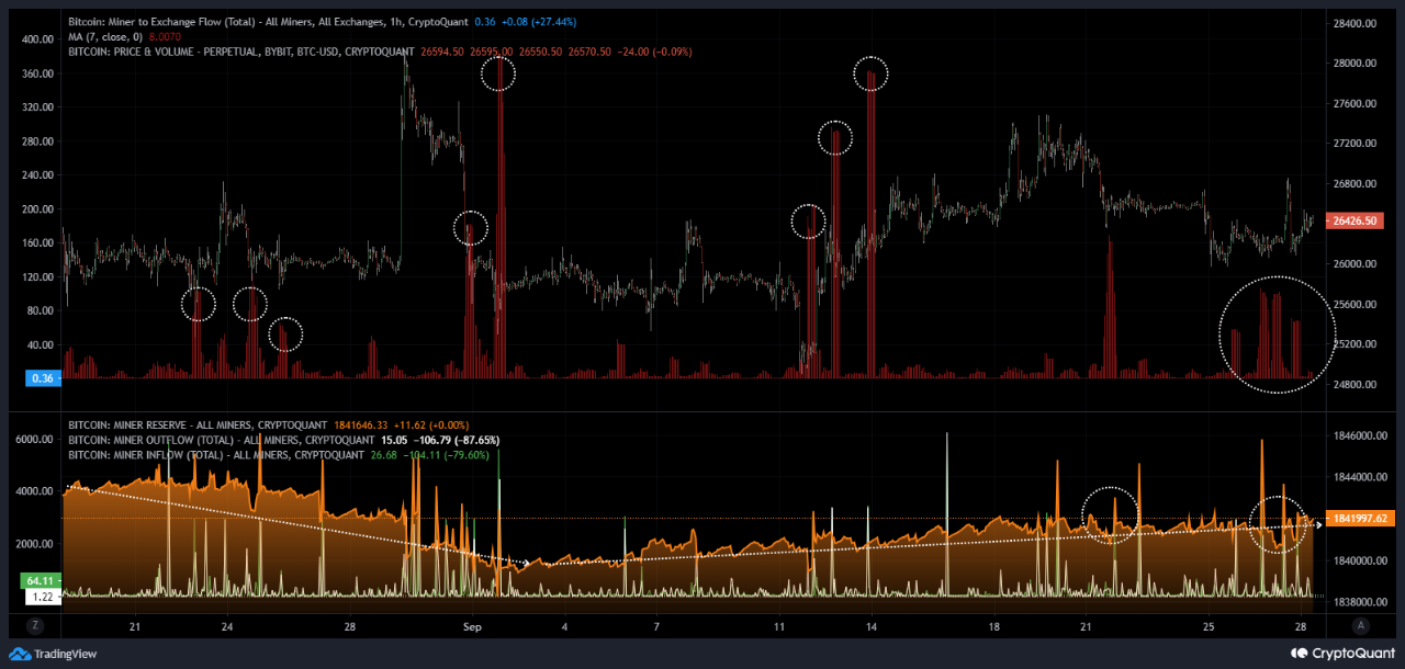 Monitoring Miner Behavior and Market Trends. | CryptoQuant