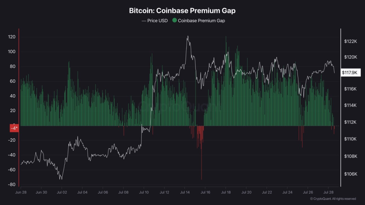 Bitcoin and Ethereum Coinbase Premium Gap turned negative again ...
