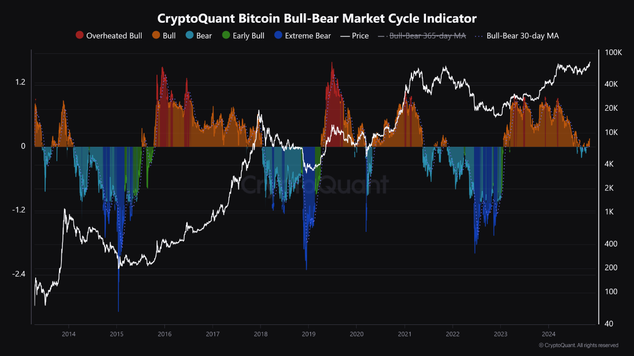 Comprehensive Bitcoin Market Cycle Analysis Based on Multiple ...