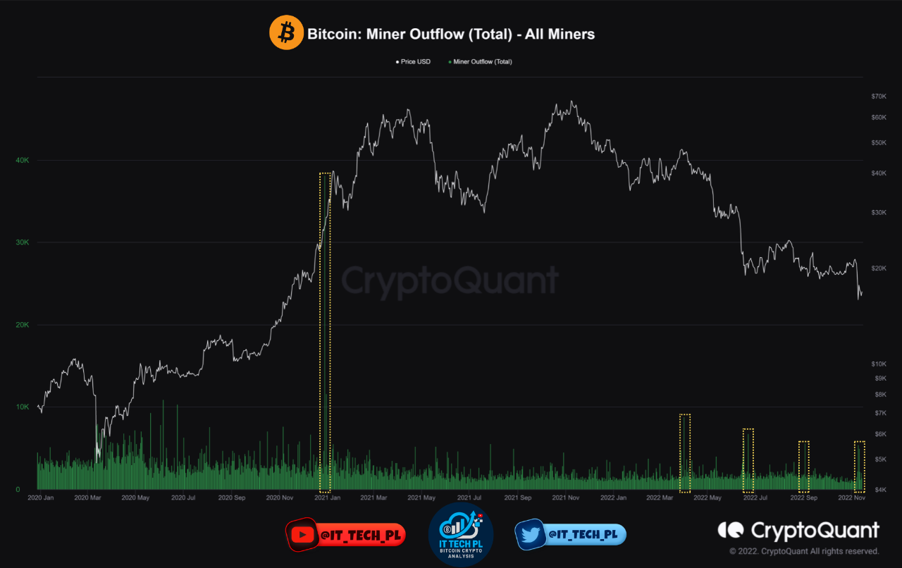 Bitcoin miners movements - update 2 | CryptoQuant
