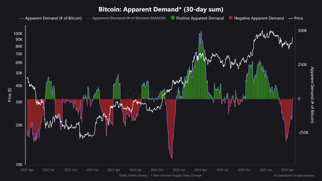 Apparent Demand Indicator: Bitcoin Buying Interest Rebounds Sharply | CryptoQuant