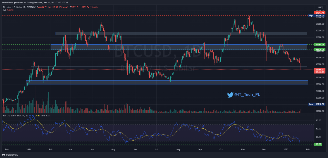 Bitcoin capitulation in progress | CryptoQuant