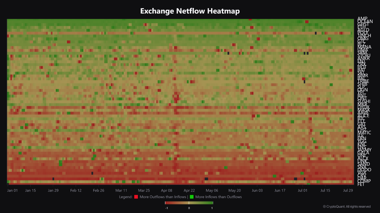 On-Chain Heatmap: Unveiling Altcoin Movements This Week | CryptoQuant