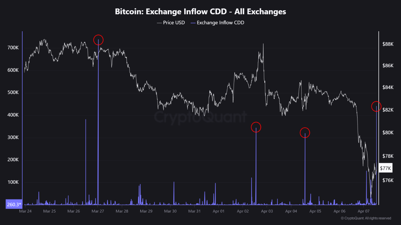 Massive spike in Exchange Inflow CDD signals old coins are waking up ...