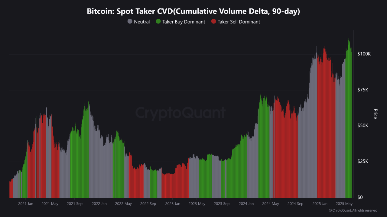 📊 Buyers Dominate Again – What It Means for Bitcoin? | CryptoQuant