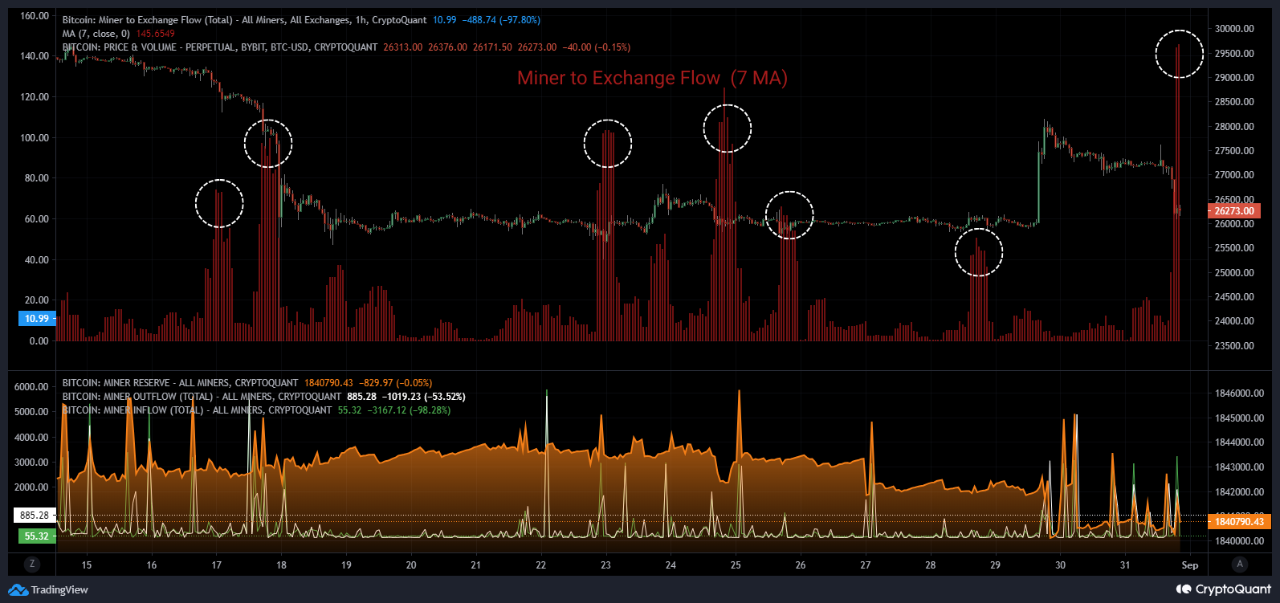 Unraveling How Miner Actions and Exchange Transfers Shape Bitcoin Price ...