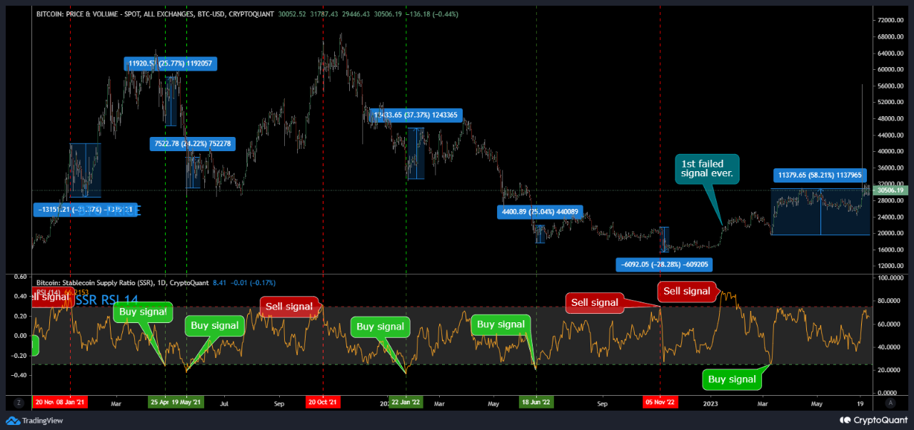 Decoding the Stablecoin Supply Ratio (SSR): Unveiling Trading ...