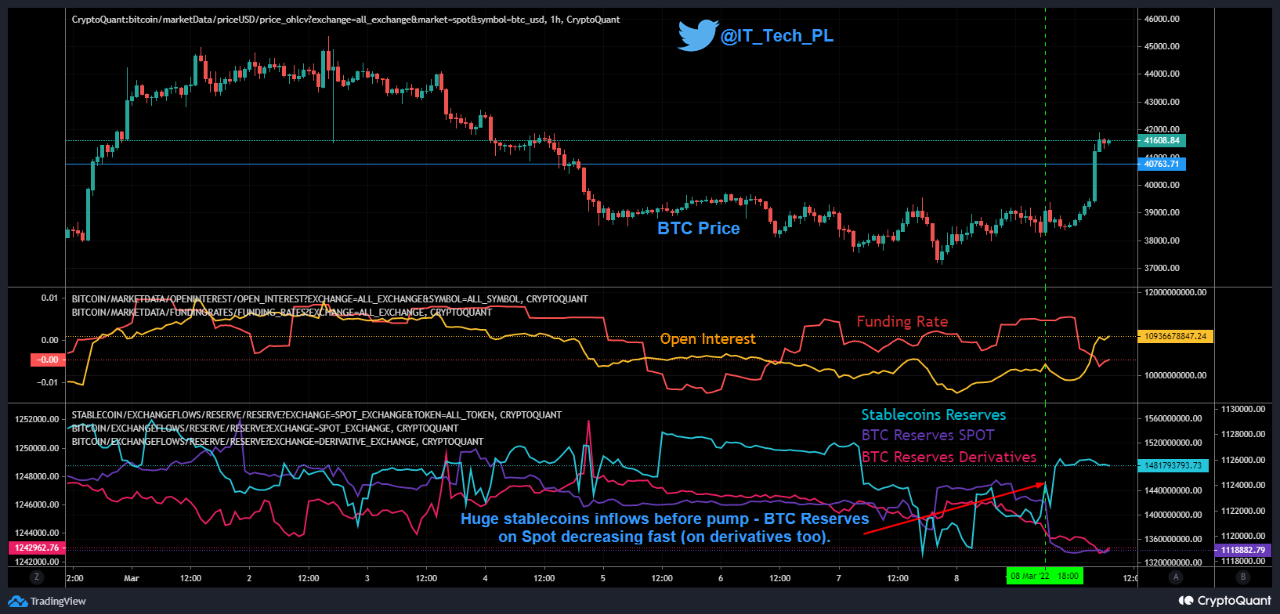 Bitcoin price spiked over 5% within 1h. Observed bigger donation to ...