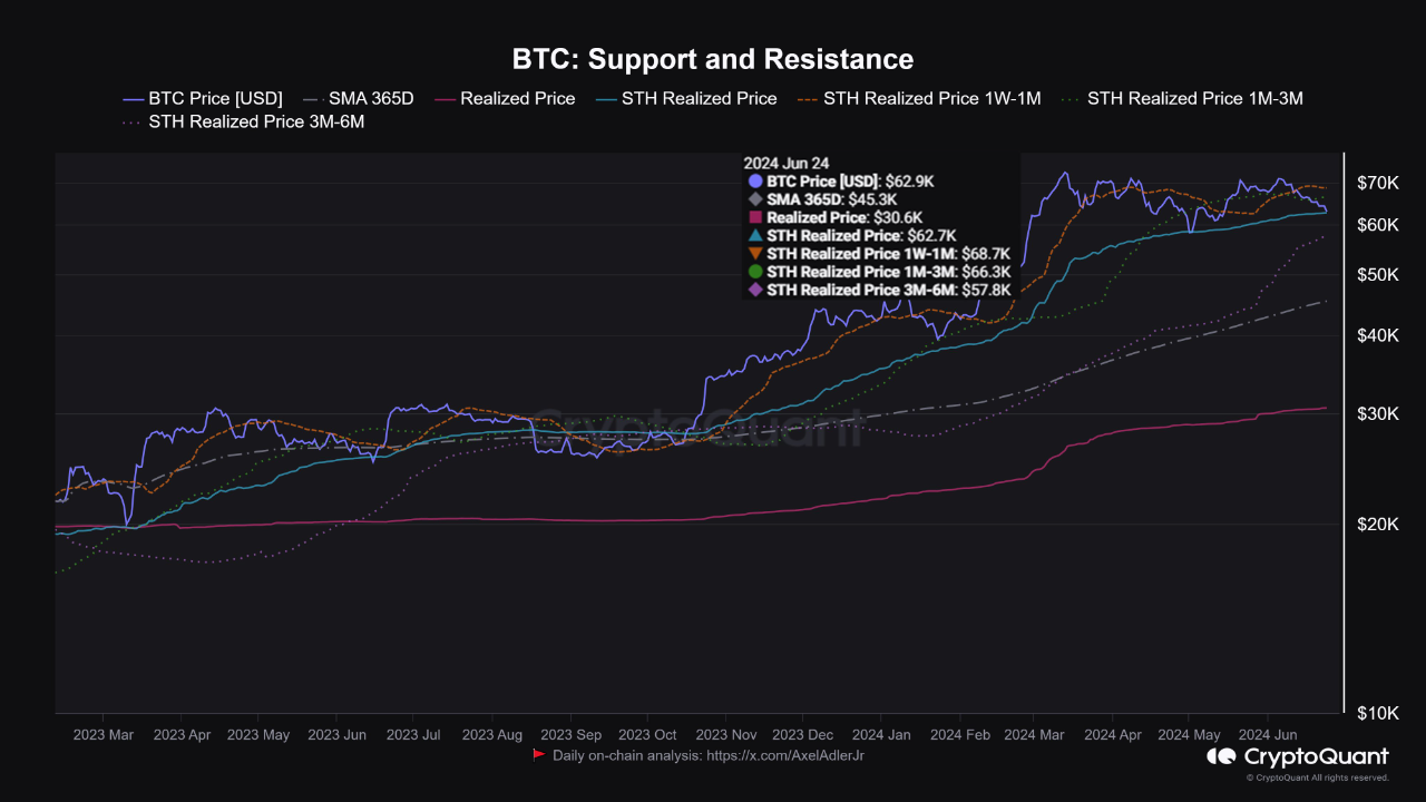 Bitcoin Current Price Drawdown and Impact by ST Holders. | CryptoQuant
